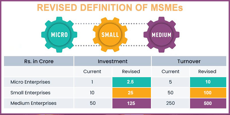 Govt notifies revisions to criteria for MSMEs | Manorama Yearbook