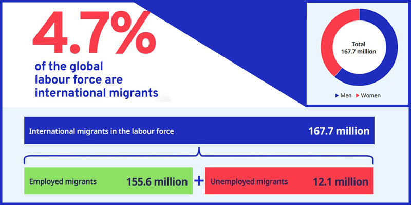 International migrants comprise 4.7% of labour force | Manorama Yearbook