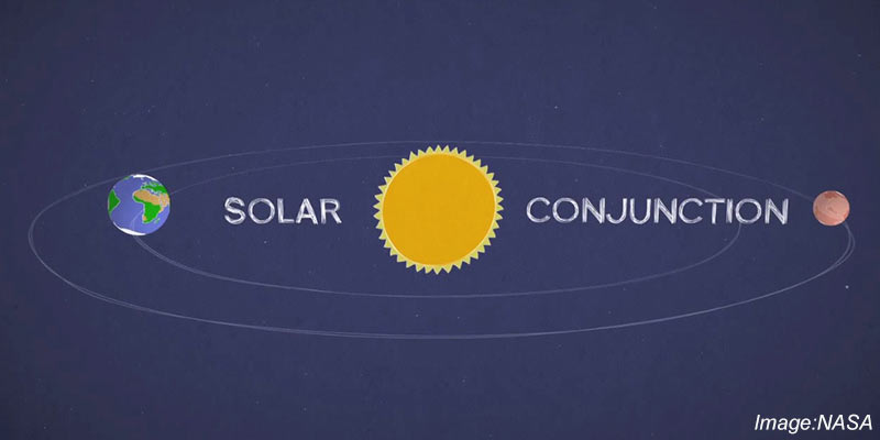 What is solar conjunction? | mars | NASA | space