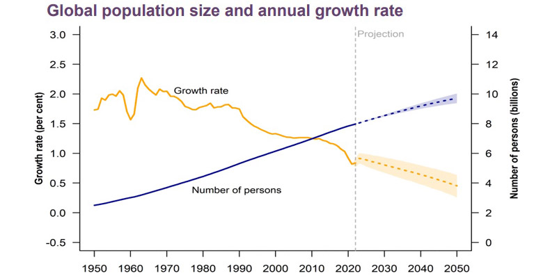Explainer / Day of Eight Billion | fertility rate | population | United ...