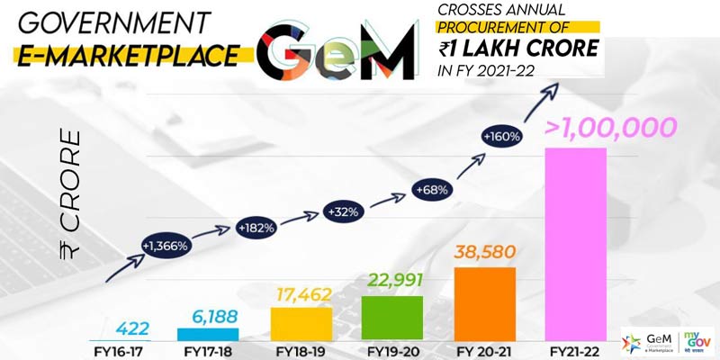 GeM crosses order value of Rs 1 lakh cr in FY22 | GeM | commerce | MSME