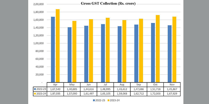 GST collections hit Rs 1.68 lakh crore in November | Manorama Yearbook