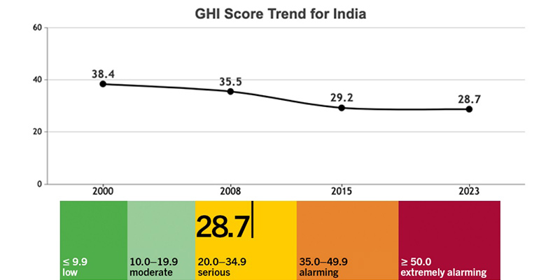 India ranks 111 on Global Hunger Index 2023 India ranks 111 on Global Hunger Index 2023
