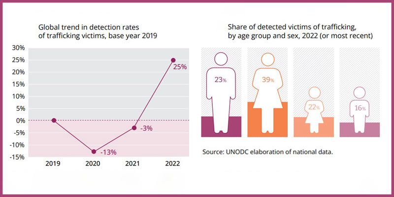 25% rise in human trafficking since 2019 | Manorama Yearbook