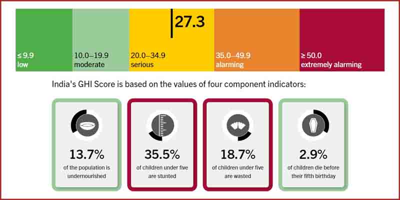 India ranks 105 in Global Hunger Index 2024