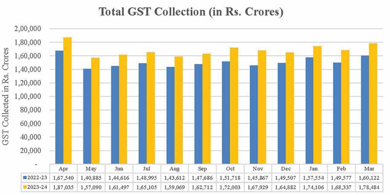 March sees second-highest gross GST revenue of Rs 1.78 lakh crore ...