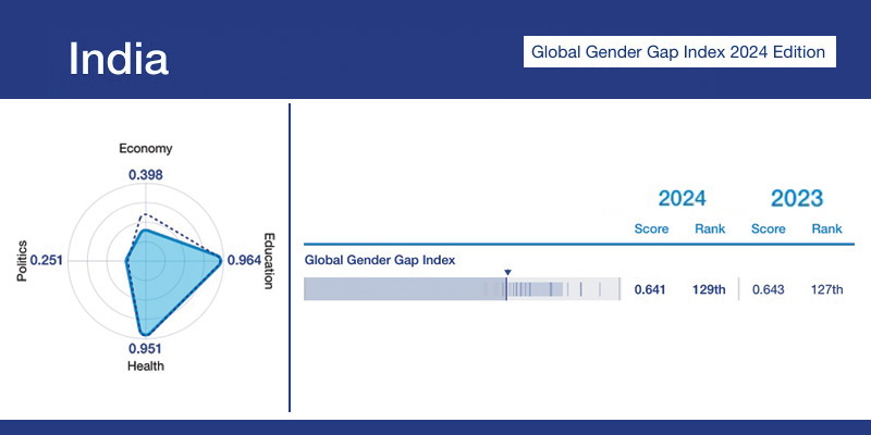 India ranks 129th on Global Gender Gap Index of WEF | Manorama Yearbook