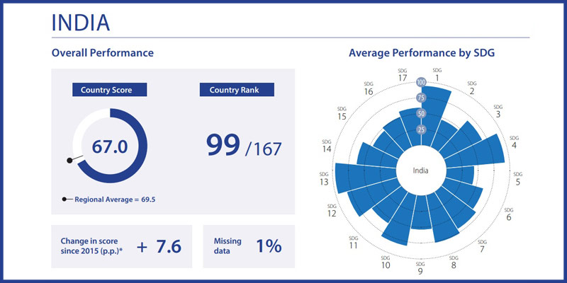 India ranks 99th on 2025 SDG Index | Manorama Yearbook