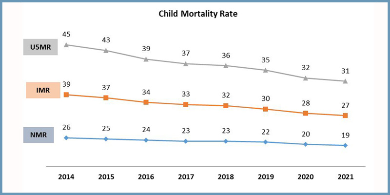 India sees improvement in maternal, child health indicators | Manorama ...