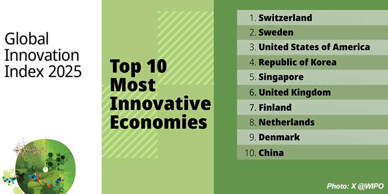 India climbs to 38th rank in the Global Innovation Index 2025 | WIPO | Manorama Yearbook
