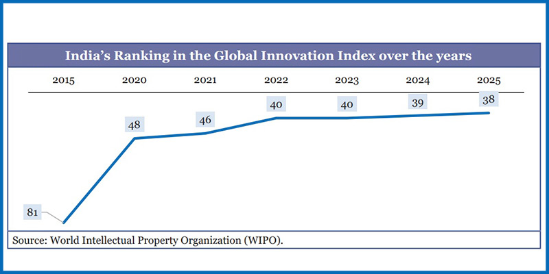 India climbs global ladder in innovation and R&D | Global Innovation ...